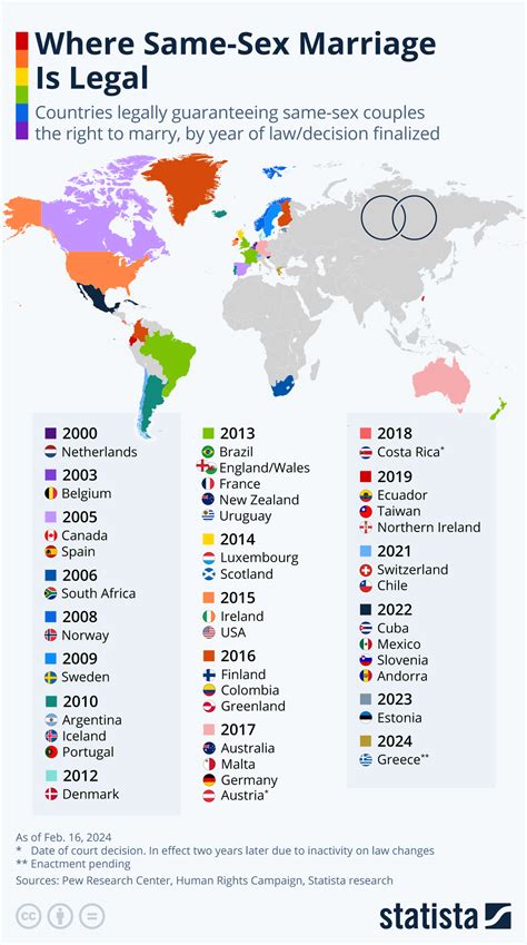 Chart Where Same Sex Marriage Is Legal Statista