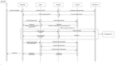 implementing 3d secure 2 0 direct integrations with client side