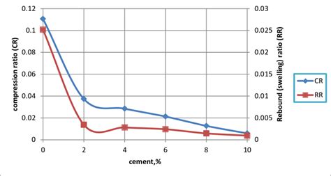 21 Relationship Between Compression Ratio Cr And Rebound Swelling