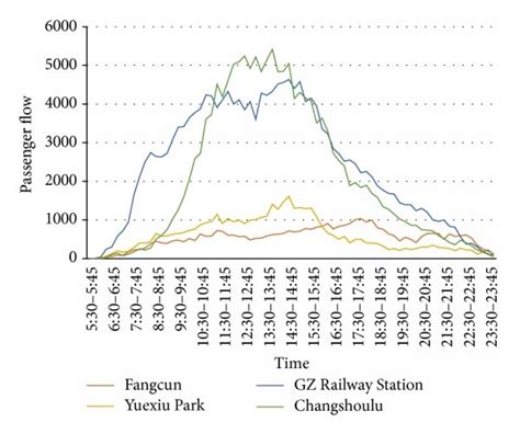 Passenger Flows Temporal Distribution Of Typical Destinations On