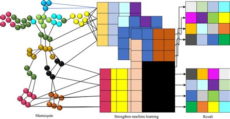 Overall Flow Of Constructing Spatio Temporal Graph Convolution To