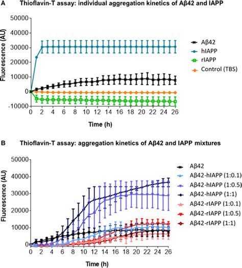 Aggregation Kinetics Of Aβ42 Iapp Mixtures A Individual Aggregation