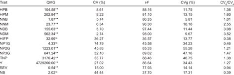 Summary Of A Variance Analysis Of Agronomic Traits In 15 Soybean