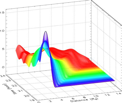 2d cubic spline interpolation of mass profiles from 19 39 to 23 54 ut