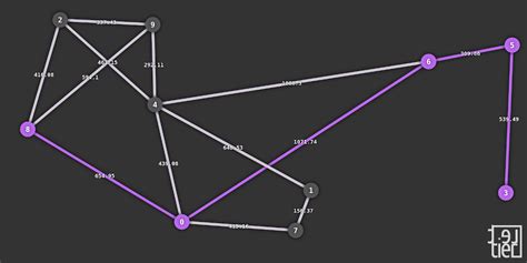 dijkstras algorithm · github topics · github