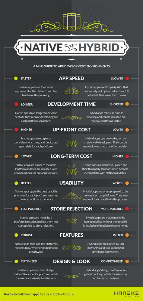 infographic hybrid vs native mobile apps which is right for you