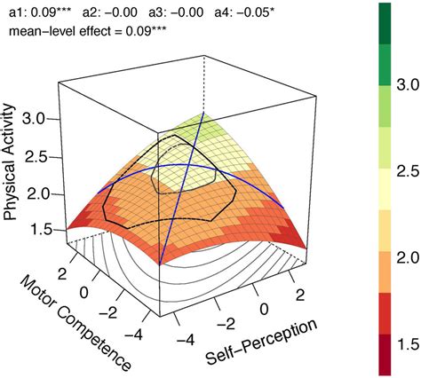 Response Surface Analysis Plot For The Whole Sample Download