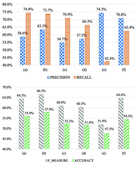 The Average Measured Precision Recall F Measure And Accuracy A