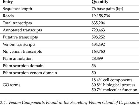 Scorpion Transcriptome Assembly And Annotation For C Possanii