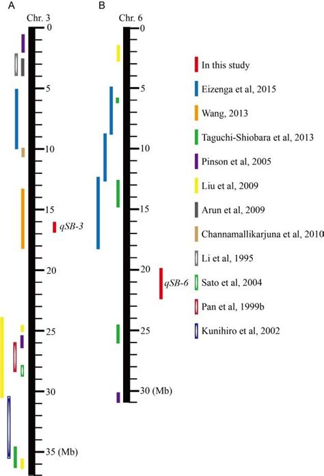 Integrated Physical Map Of The Qtls For Sheath Blast Resistance Mapped