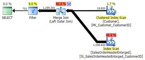 not in vs not exists vs outer apply vs outer join