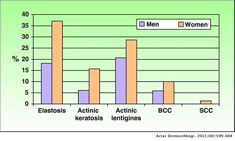 analysis of phenotypic characteristics and exposure to uv radiation in