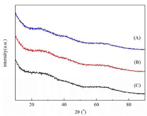 X Ray Diffraction Patterns Of Amorphous Al 2 O 3 Modified By Different
