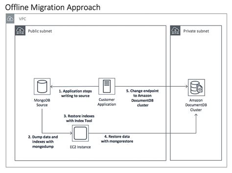 migrate from mongodb to amazon documentdb using the offline method