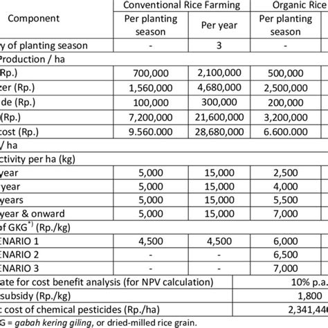 Pdf Financial And Economic Cost Benefit Analysis Of Organic Compared