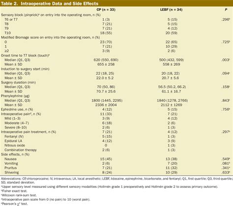 Table 1 From Comparison Of Chloroprocaine Versus Lidocaine With