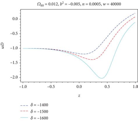 Evolutionary Behavior Of The Eos Parameter ωd Against Redshift For