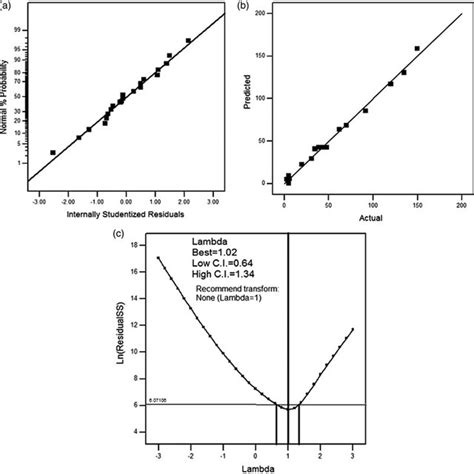 normal plot of residuals a predicted vs actual b and box cox plot
