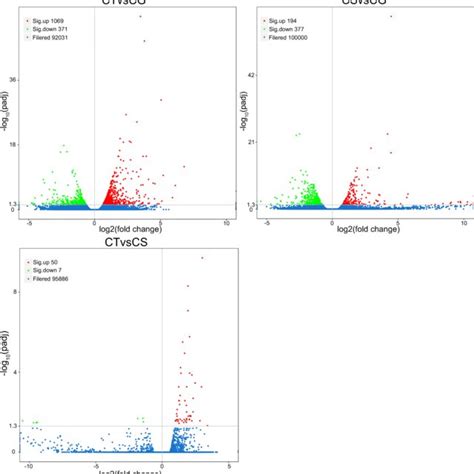 Pathway Classifications Of Differentially Expressed Genes According To