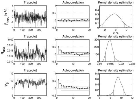 Convergence Diagnostics Trace Plot Autocorrelation And Kernel Density