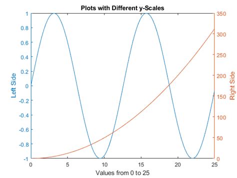 create chart with two y axes matlab and simulink