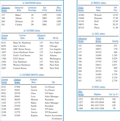 solved use following tables answer questions write sql commands