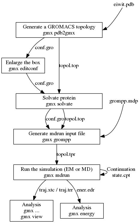 Flow Chart — Gromacs 2018 Documentation