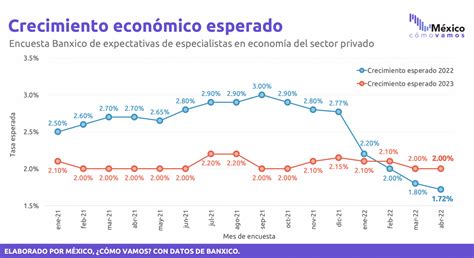 Qué Va A Pasar Con La Economía Mexicana En 2022