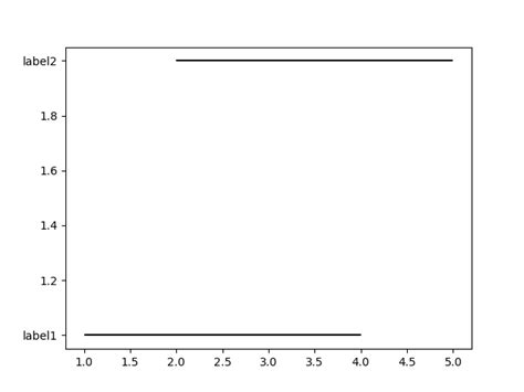 python how to set labels in matplotlib hlines itecnote