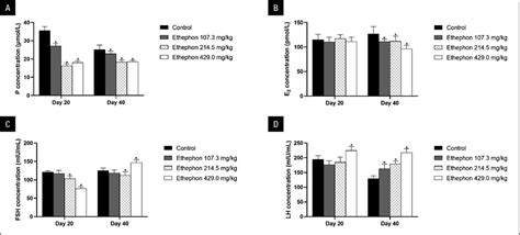 Effects Of Ethephon On Serum Levels Of Sex Hormone Apoptosis And Cell