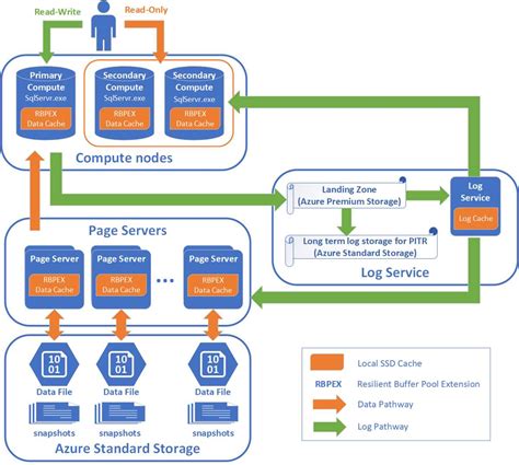The Benefits Of Using Azure Sql Database Diagram