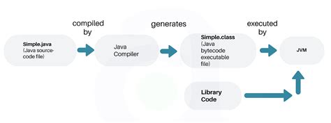 jre jdk jvm core java