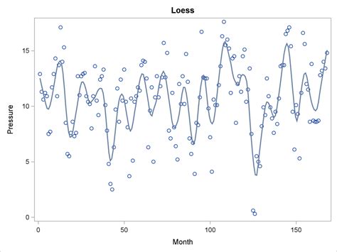 getting started with sgplot part 12 loess plot