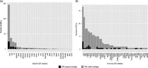 The Distribution Of Growth Quantitative Trait Loci Qtls A And