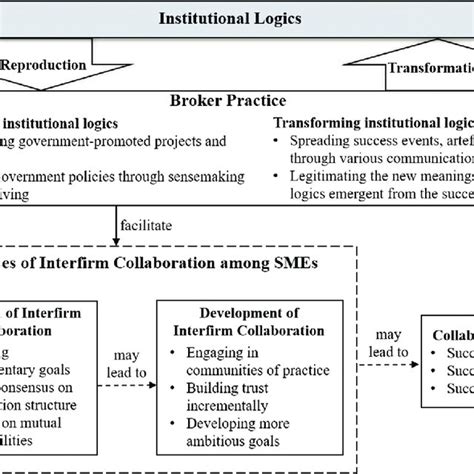 A Conceptual Framework Of Interfirm Collaboration Processes Among Smes
