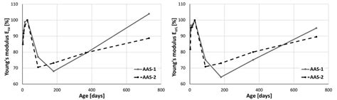 Development Of The Youngs Modulus Ecu And Ecrl The 28 Day Value