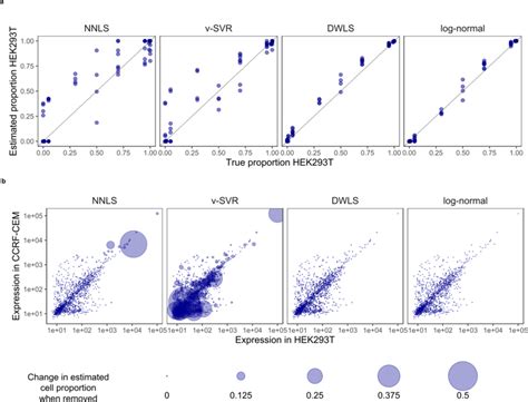 Comparison Of Deconvolution Algorithms In Mixtures Of Two Cell