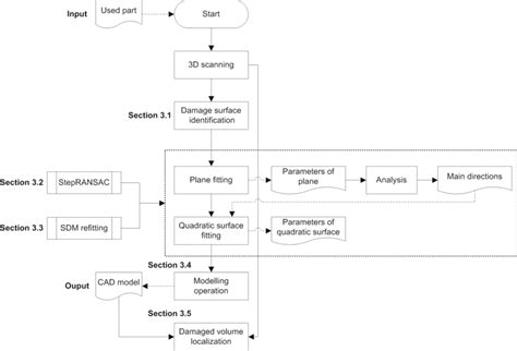 A Systematic Flowchart Of The Proposed Reconstruction Method Download