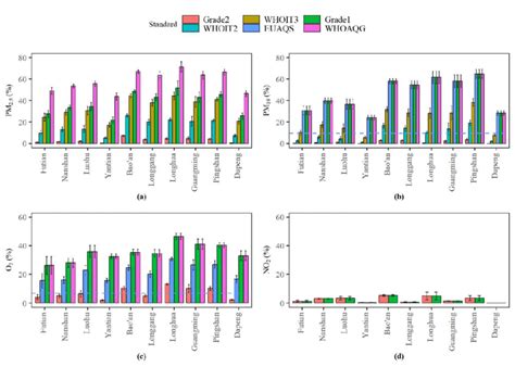 Average Exceeding Rates For The Major Air Pollutants A Pm2 5 B