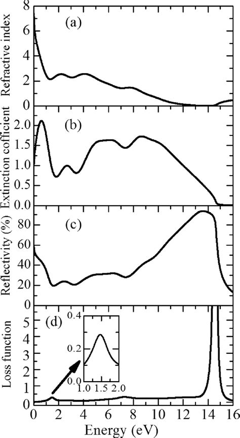 Optical Constants Of Covellite A Refractive Index B Extinction