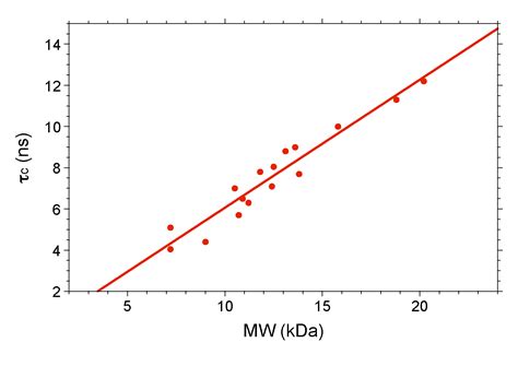Measuring 15n T1 And T2 Relaxation Times Bruker Nesg Wiki