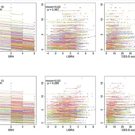 A The Repeated Measures Correlation Between The Number Of