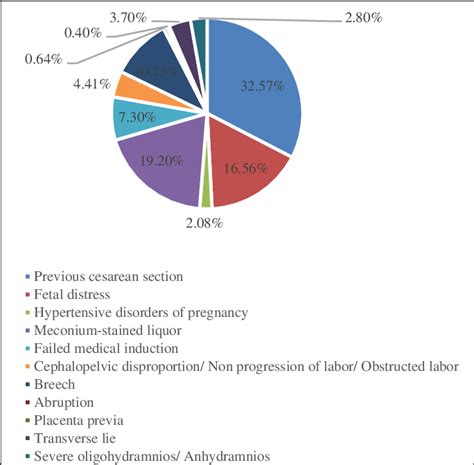 Indications For Caesarean Section Download Scientific Diagram
