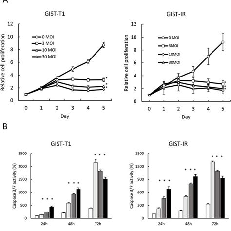 Growth Inhibition And Apoptosis Induction By Reovirus In Gist T1 And