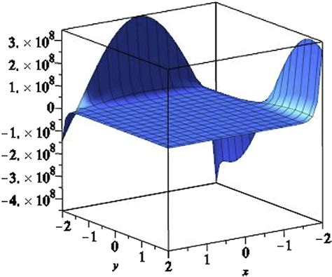 Figure 1 From A Fourth Order Arithmetic Average Compact Finite