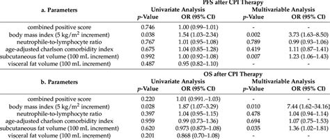 Univariate And Multivariate Cox Regression Analysis Of Parameters