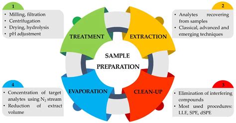 Molecules Free Full Text Green Extraction Techniques As Advanced