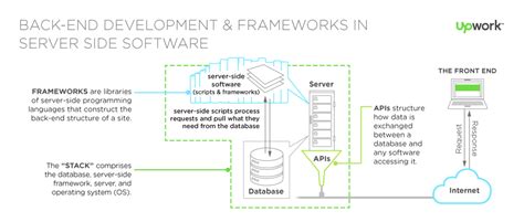 server side scripting languages php scripts back end coding