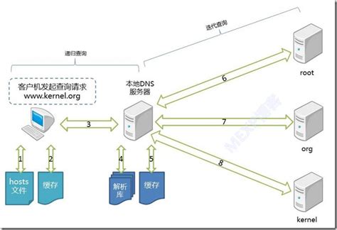 【详解】dns服务工作原理、正反向解析和主从同步 阿里云开发者社区