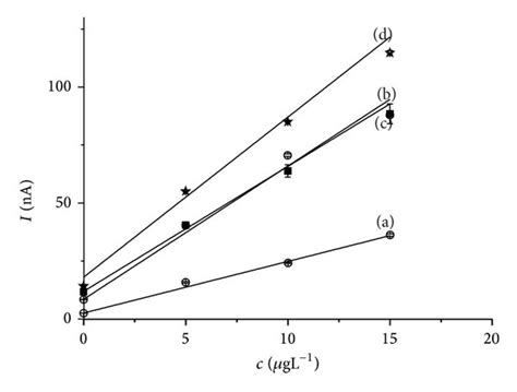 Standard Addition Calibration Curves For Nickel Ii In A Original